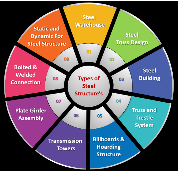 From Concept to Reality - PEB Design in STAAD Pro